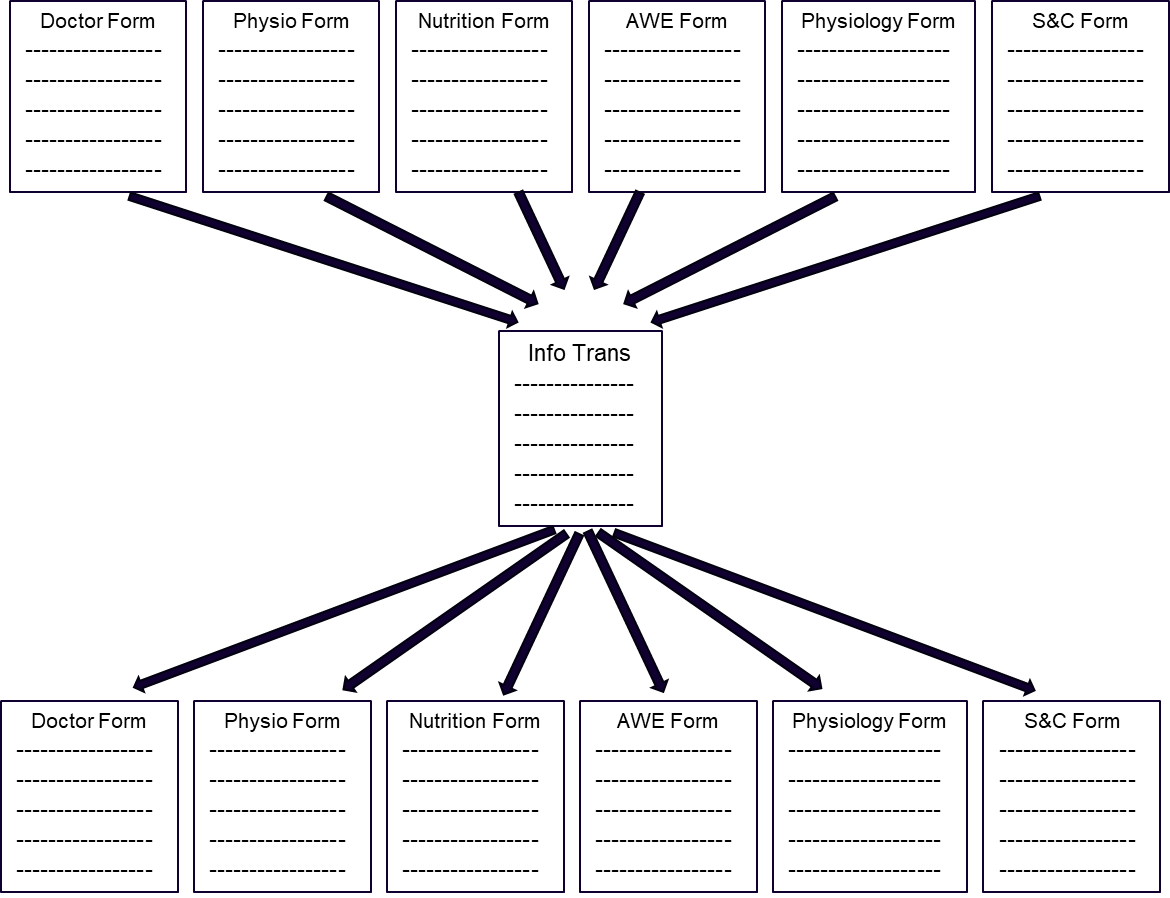 1. Shared Comms Selective Sharing – Australian Institute of Sport