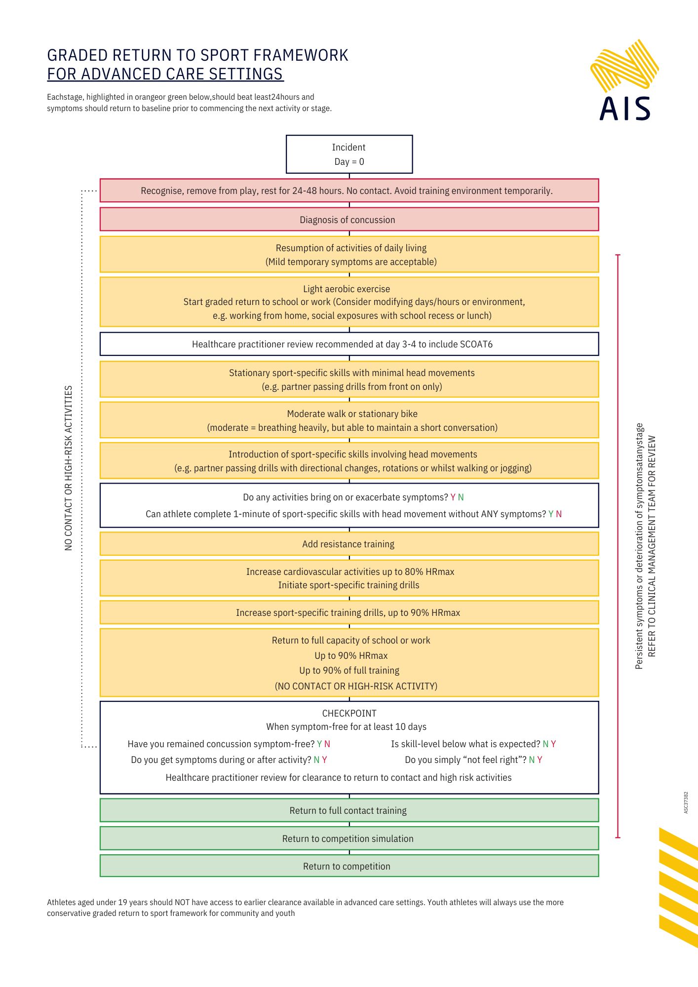 Concussion Return to Sport Checklist – Australian Institute of Sport
