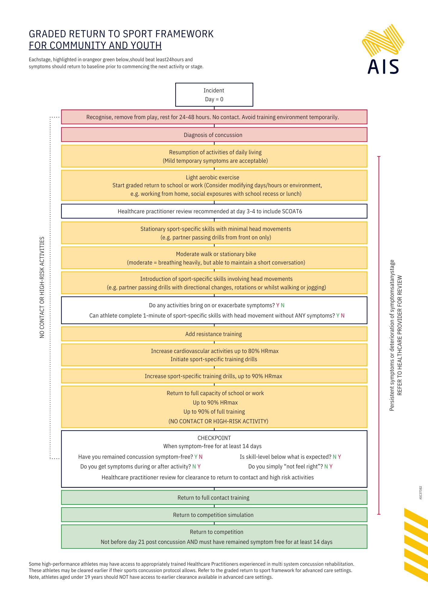 Concussion Return to Sport Checklist – Australian Institute of Sport