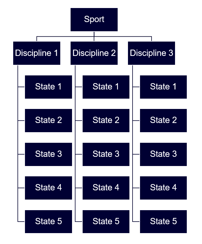 Groups – Australian Institute of Sport